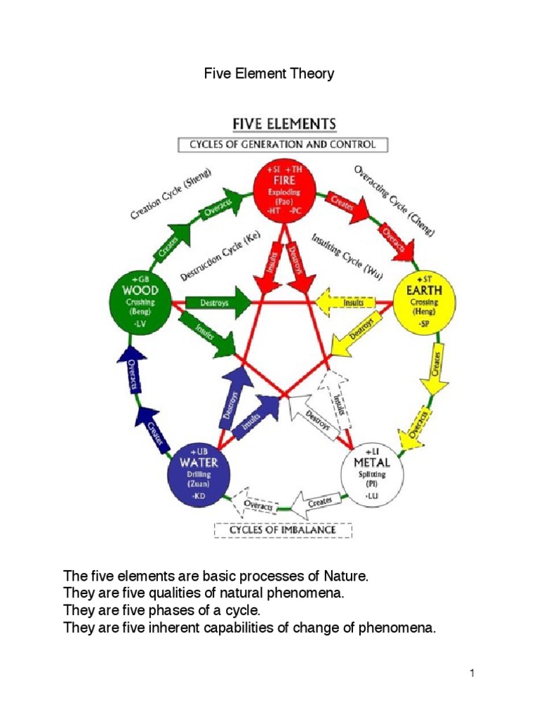 Five Elements | Yin And Yang | Heart