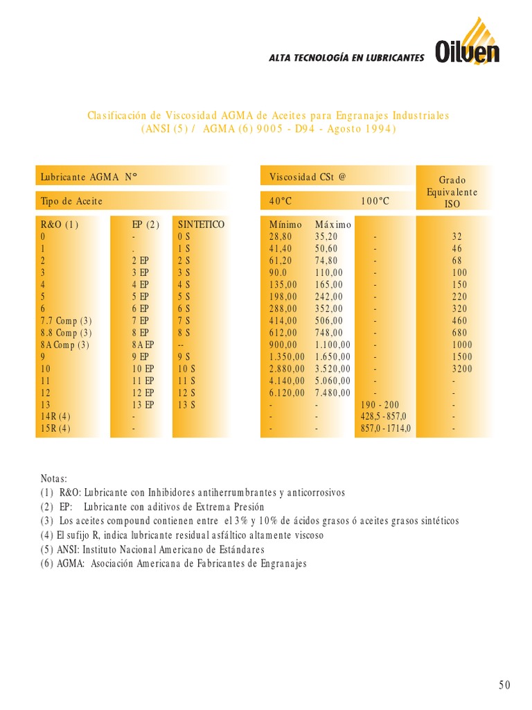 Clasificación de Viscosidad AGMA | PDF