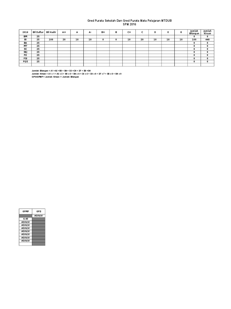 GRED PURATA SEKOLAH DAN GRED PURATA MATA PELAJARAN SPM 2016 | PDF