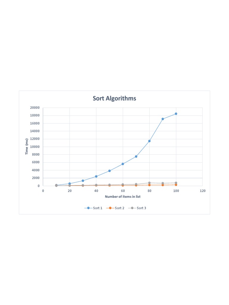 Sort Algorithms | PDF | Algorithms | Algorithms And Data Structures Sort Algorithms | PDF | Algorithms | Algorithms And Data Structures