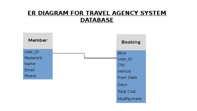 ER Diagram for Travel Agency System | PDF