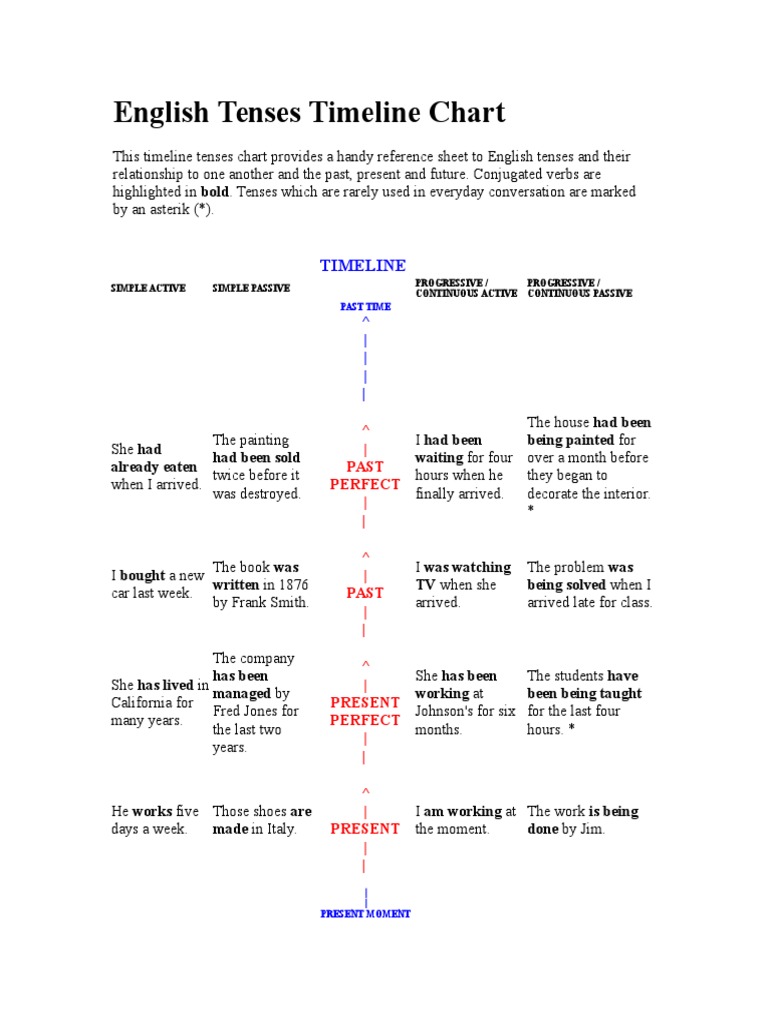Verb Tenses Timeline Chart | PDF | Grammatical Tense | Linguistic Typology
