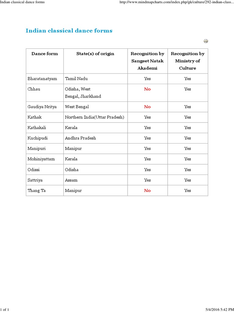 Indian Classical Dance Forms MM | PDF