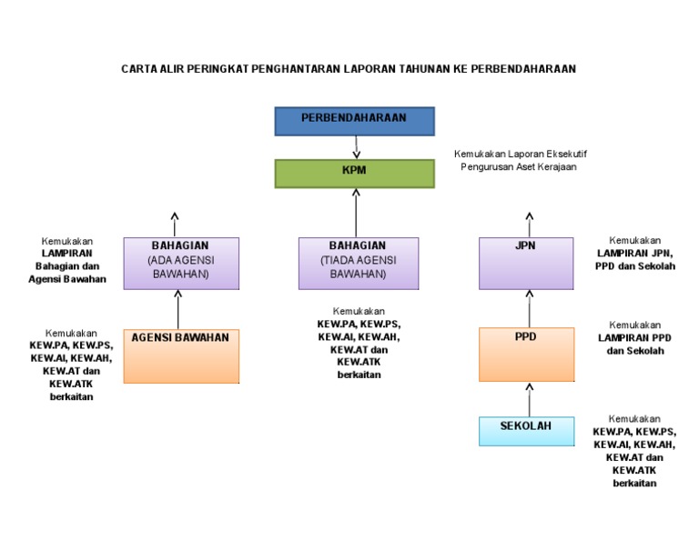 Contoh Carta Alir | PDF