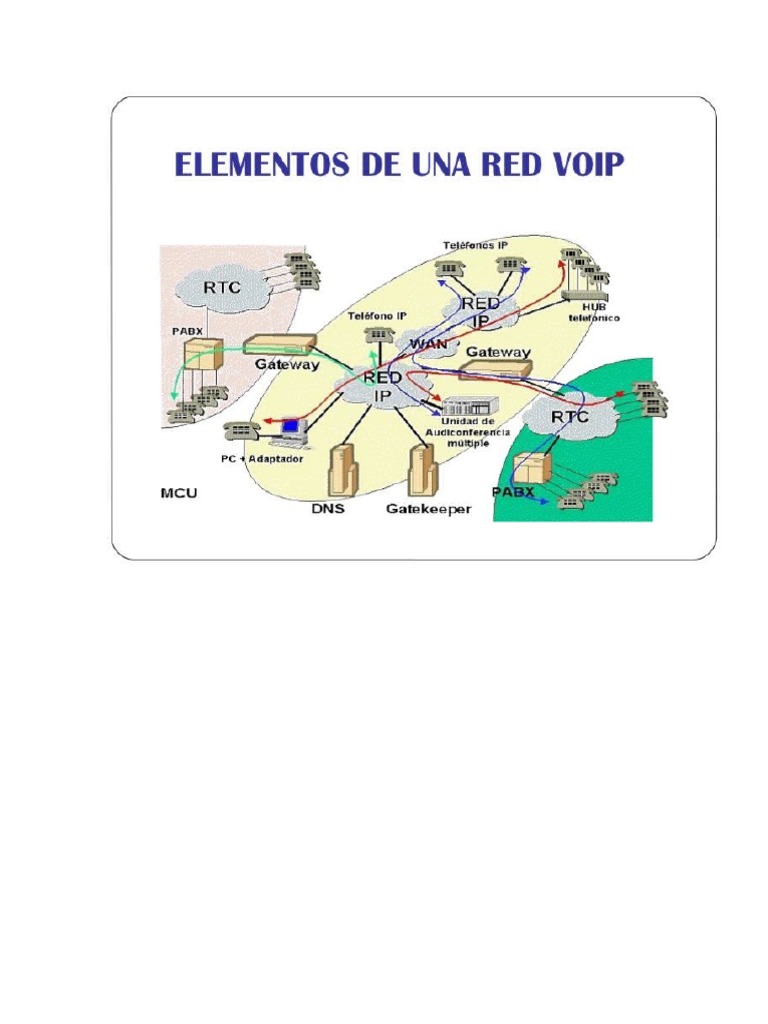 VOIP y Sus Componentes | PDF | Voz sobre IP | Protocolos de internet
