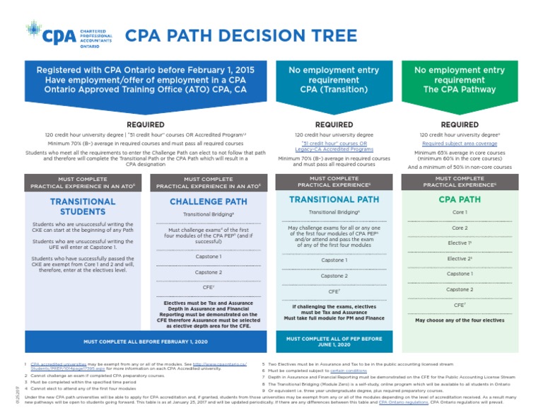 CPA Path Tree | Download Free PDF | Certified Public Accountant ...