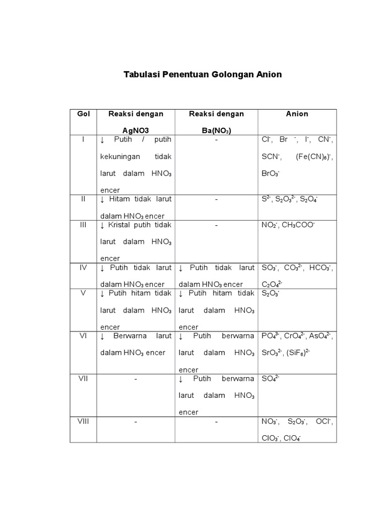 Penggolongan Anion dalam Kimia | PDF