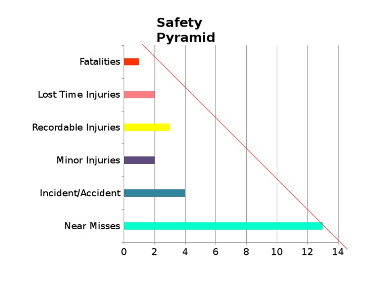 Safety Pyramid | PDF