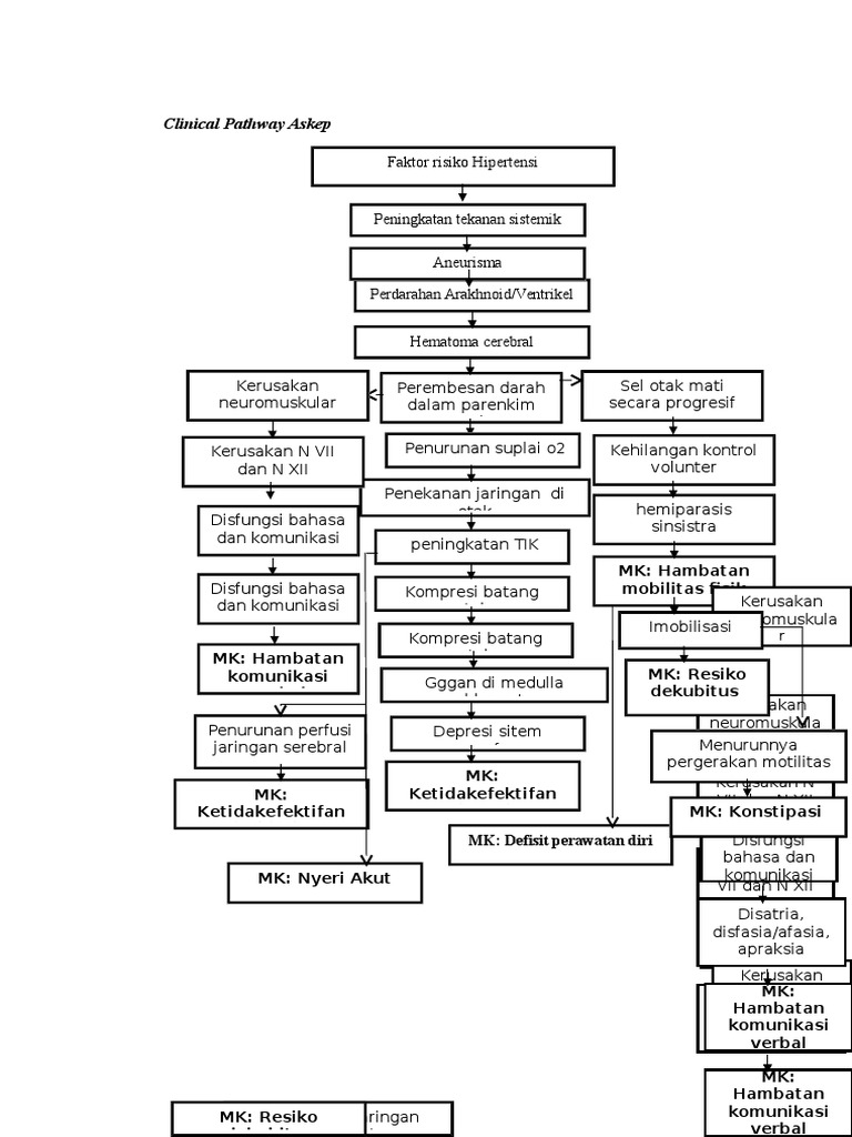 Clinical Pathway Askep | PDF