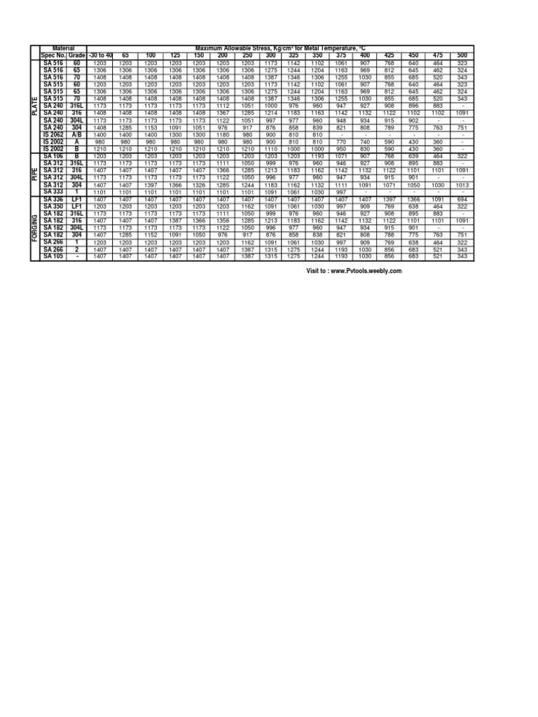 Allowable Stress Values of Stainless Steel and Carbon Steel PDF | PDF ...