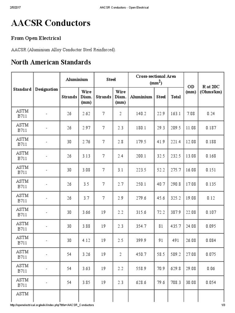 AACSR Conductors Specifications Guide | PDF | Wire | Electrical Conductor