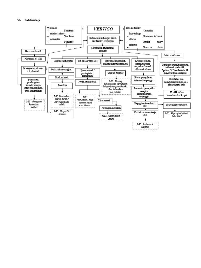 Pathway Vertigo dan Fatofisiologi | PDF
