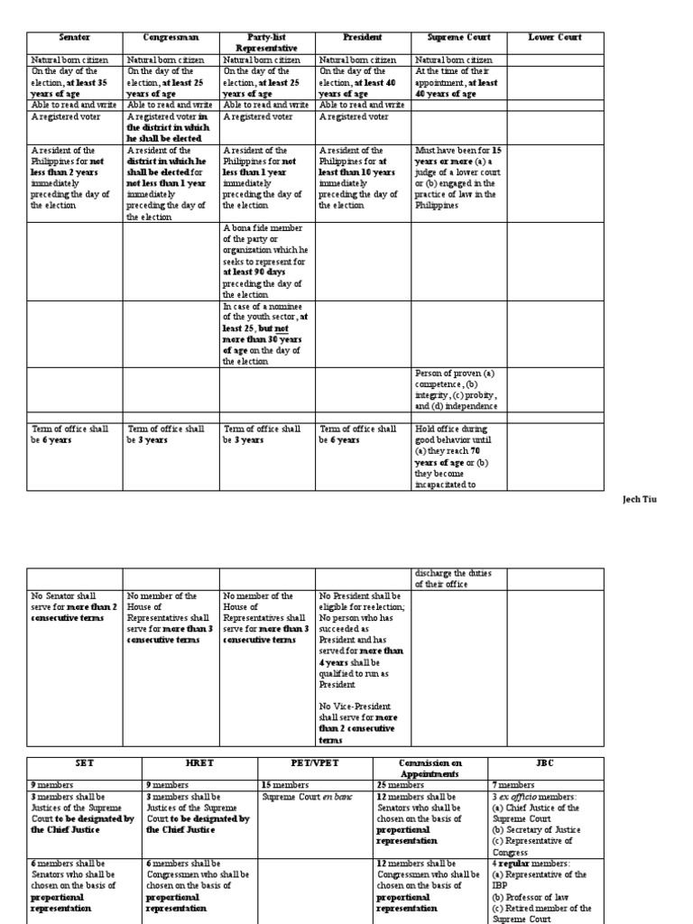 Constitutional Law Reviewer Jech Tiu | PDF | Due Process Clause ...