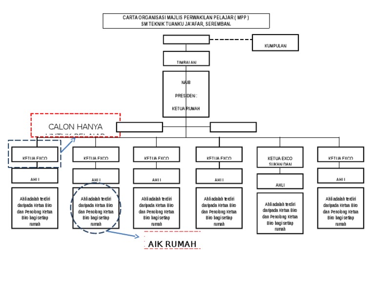 Carta Organisasi MPP | PDF