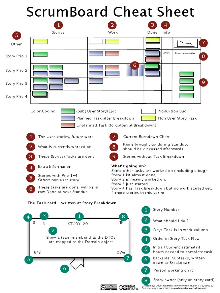 Scrum Board Cheat Sheet v1.1, by Oliver Wehrens | Download Free PDF ...
