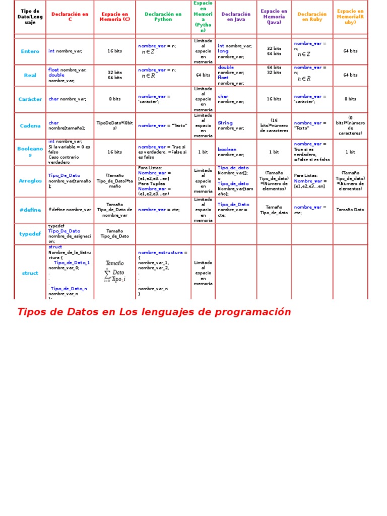 Tipos de Datos en los lenguajes de programación | Bracket | Programming ...