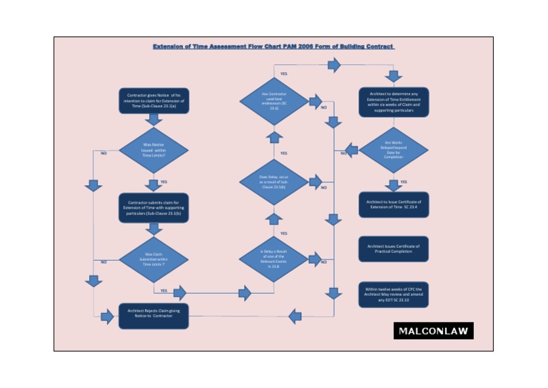 Pam 2006 Eot Flow Chart PDF | PDF | Architect | Government Information