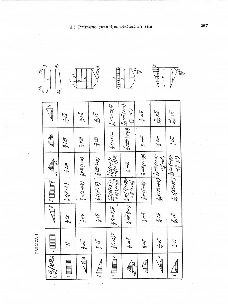 Tablica Za Mnozenje Dijagrama | PDF