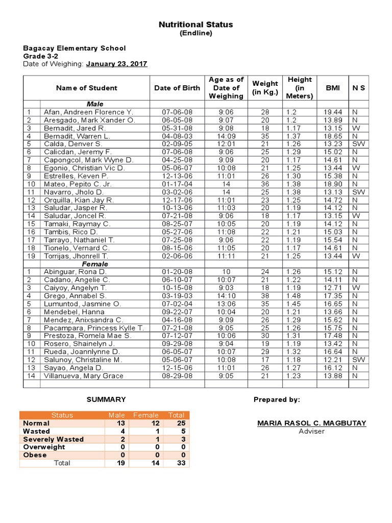 Nutritional Status: Status Male Female Total | PDF | Nutritional ...