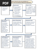 Material Engineer Examination Guidelines | PDF | Engineer | Identity ...