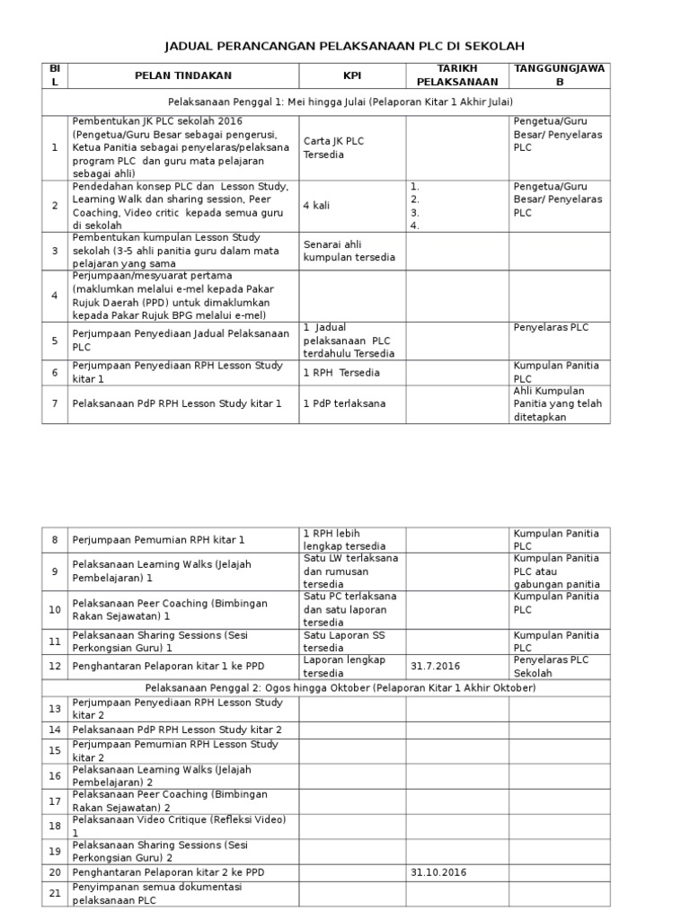 Cadangan Pelan Tindakan Pelaksanaan PLC | PDF