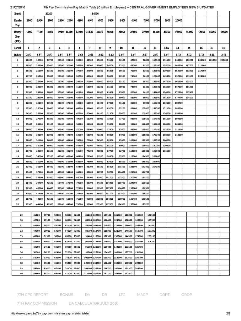 7th Pay Commission Pay Matrix Table for Civilian Employees of the ...