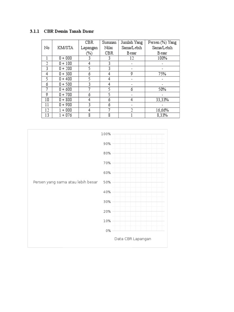 CBR Desain Tanah Dasar | PDF