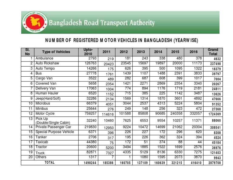 Bangladesh Vehicle Registrations 2016 | PDF