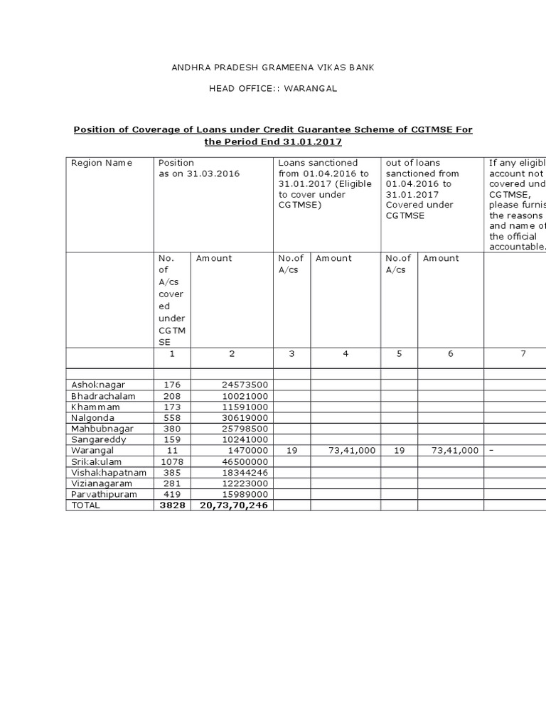 Position of Coverage of Loans Under Credit Guarantee Scheme of CGTMSE ...