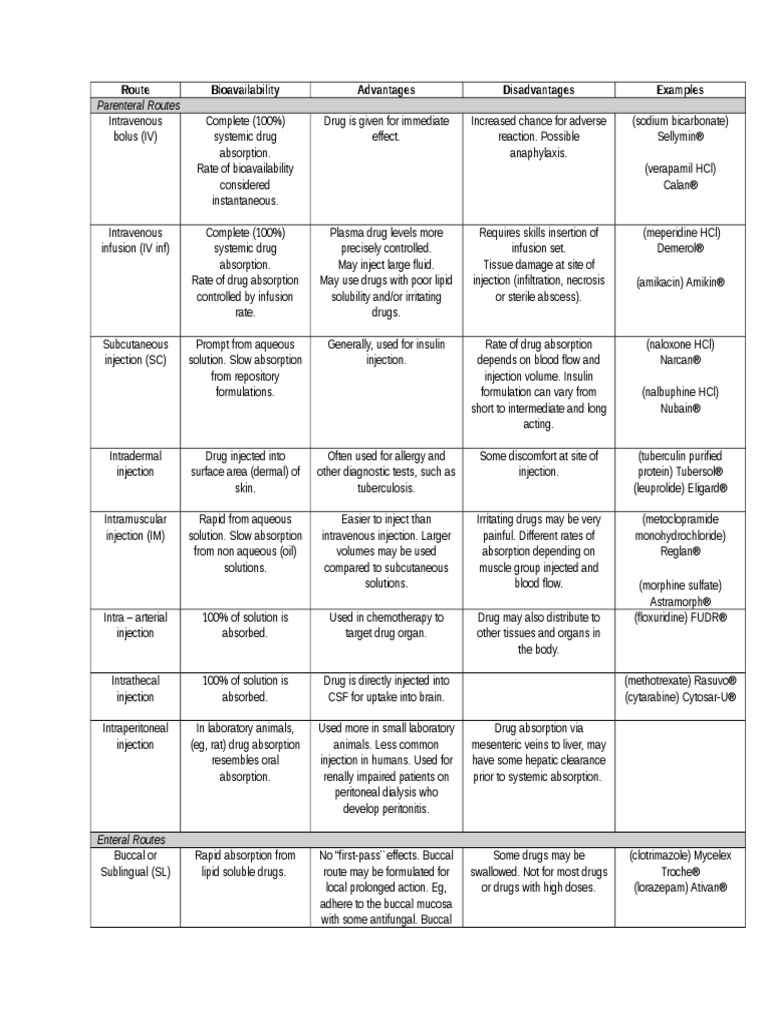 Parenteral Routes: Route Bioavailability Advantages Disadvantages ...
