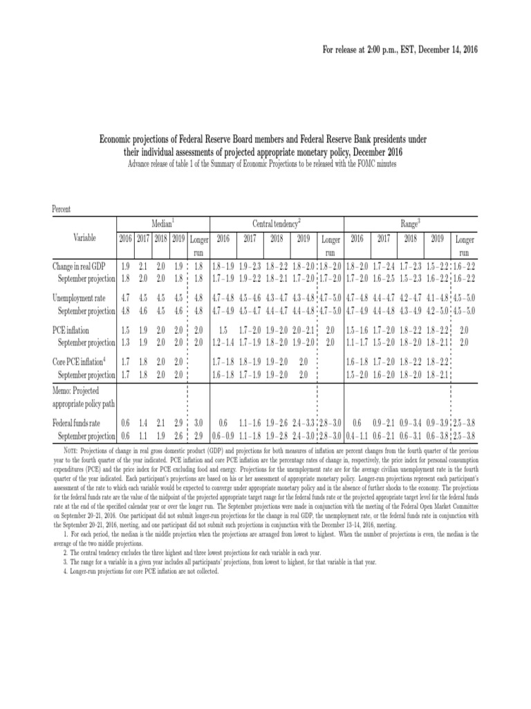 2016.12.14 - FOMC - Projection Table 2016.12.14 | PDF | Federal Open ...