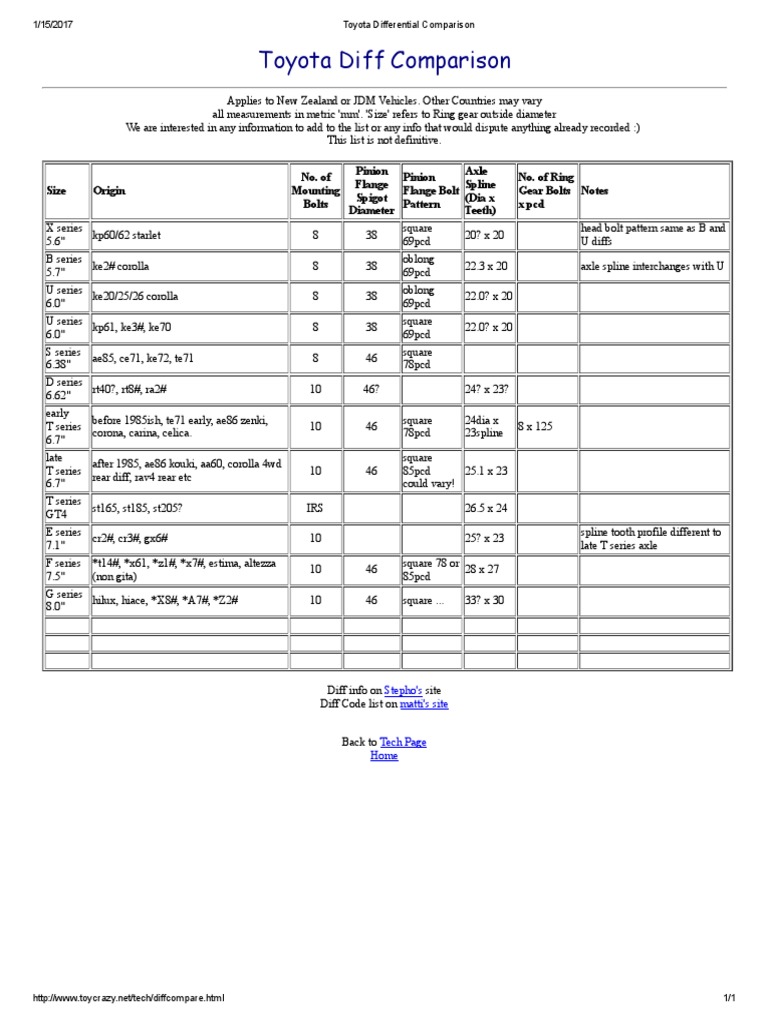 Toyota Differential Size Guide | PDF | Cars Of Japan | Vehicle Technology