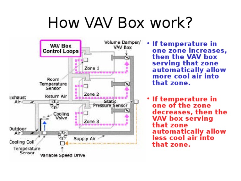 How VAV Box Work | PDF | Temperature | Building