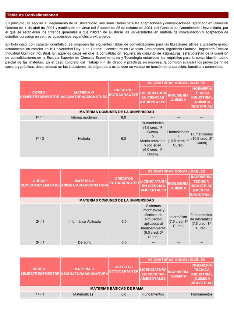 Tabla de Convalidaciones (Universidad Rey Juan Carlos).pdf | Ingeniería | Residuos | Prueba ...