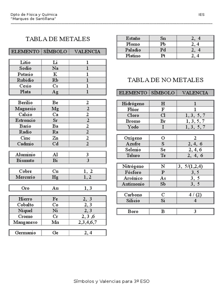 Tabla De Metales