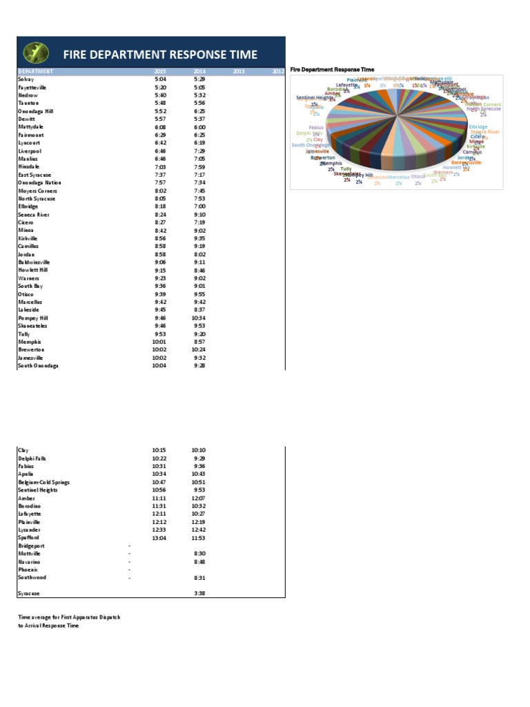 Onondaga County Fire Department Reponse Times Sorted 2015 | PDF