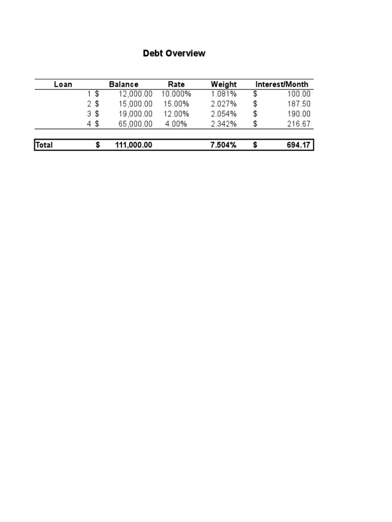Debt Overview: Loan Balance Rate Weight Interest/Month | PDF
