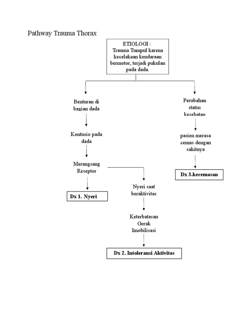 Pathway Trauma Thorax | PDF