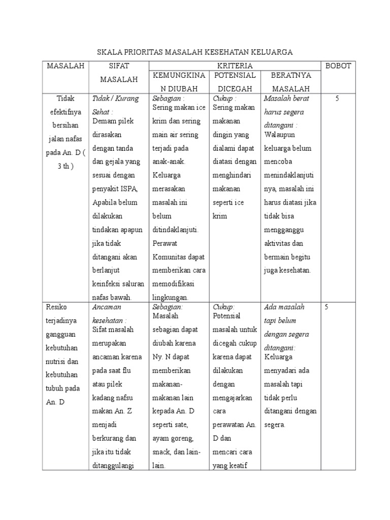 Skala Prioritas Masalah Kesehatan Keluarga | PDF