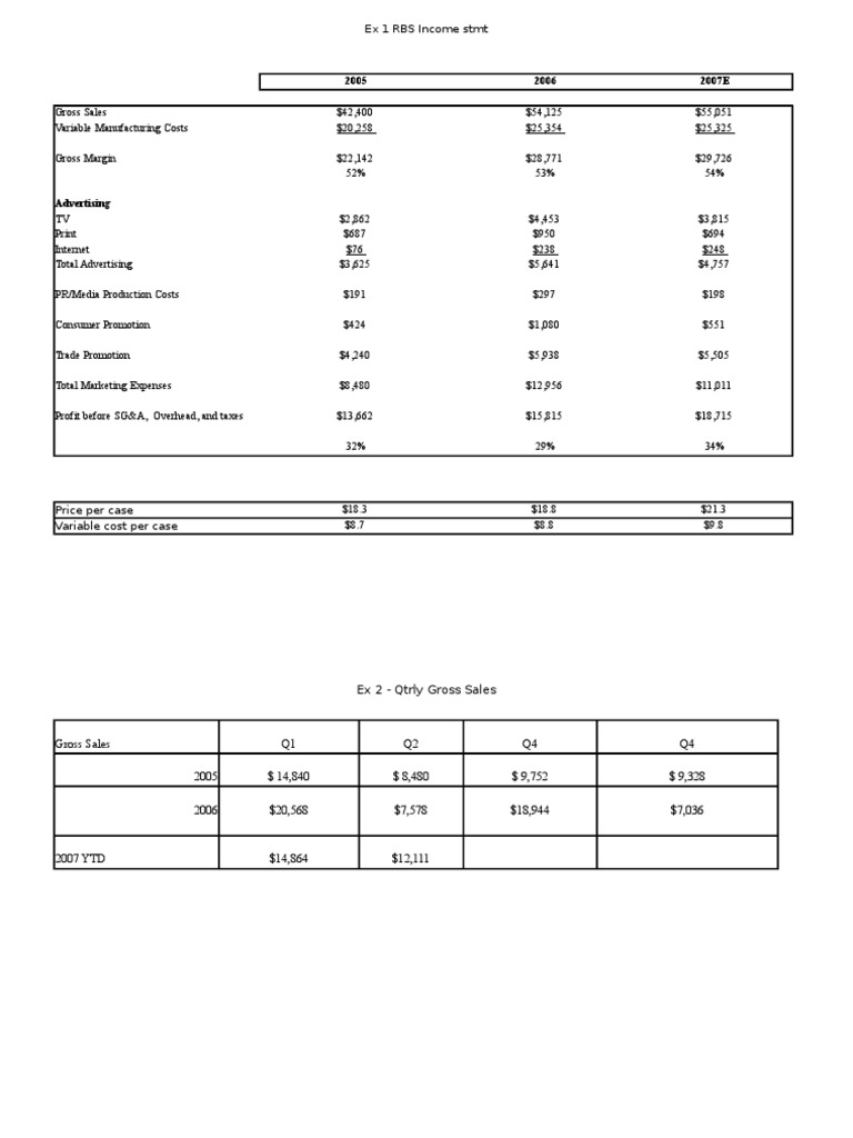 RBS Income Statement & Sales Data | PDF | Gross Margin | Cost Of Goods Sold