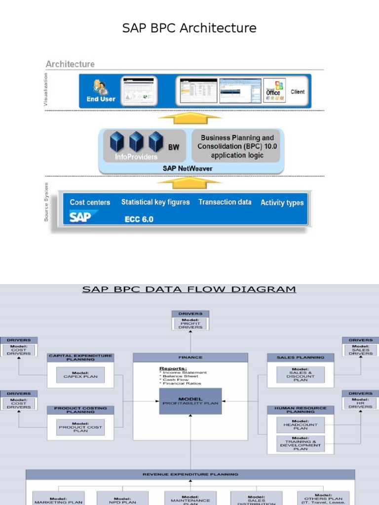 SAP BPC Architecture Overview | PDF