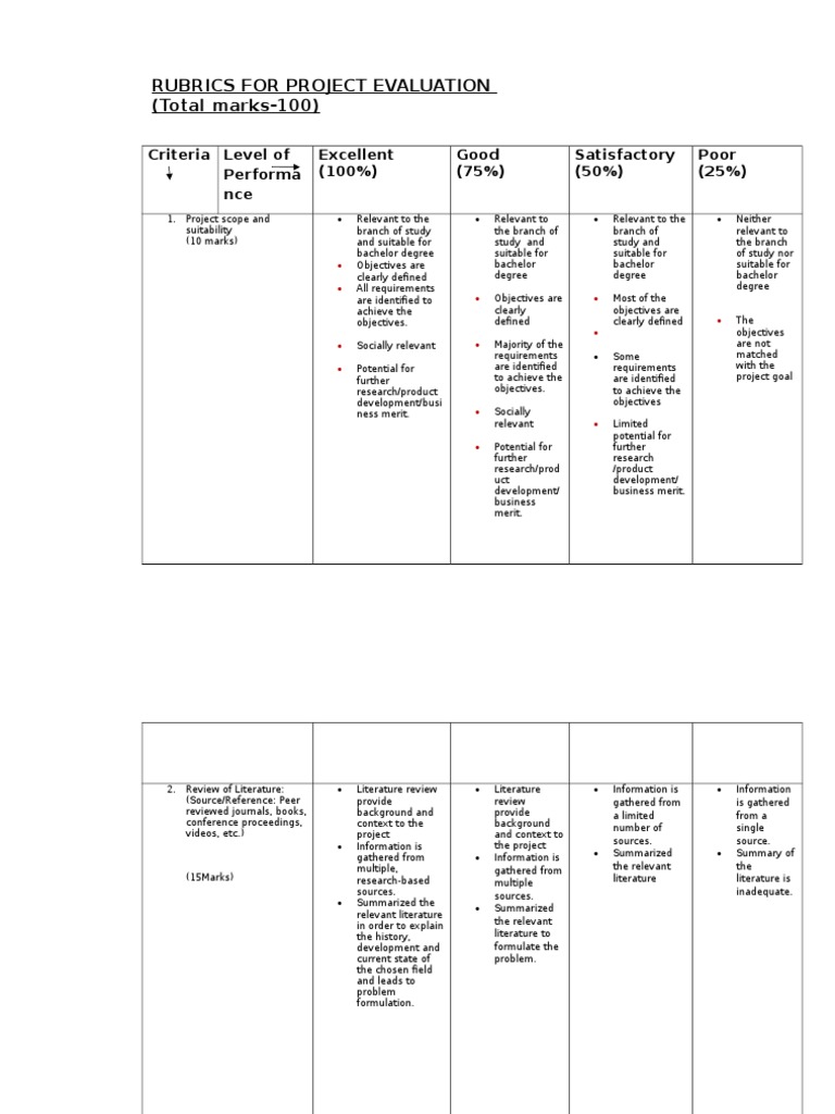 Final Rubrics For Project Evaluation New | PDF | Goal | Knowledge