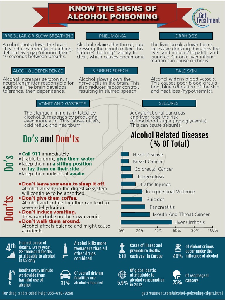 Dima Alcohol Poisoning | PDF | Ethanol | Vomiting