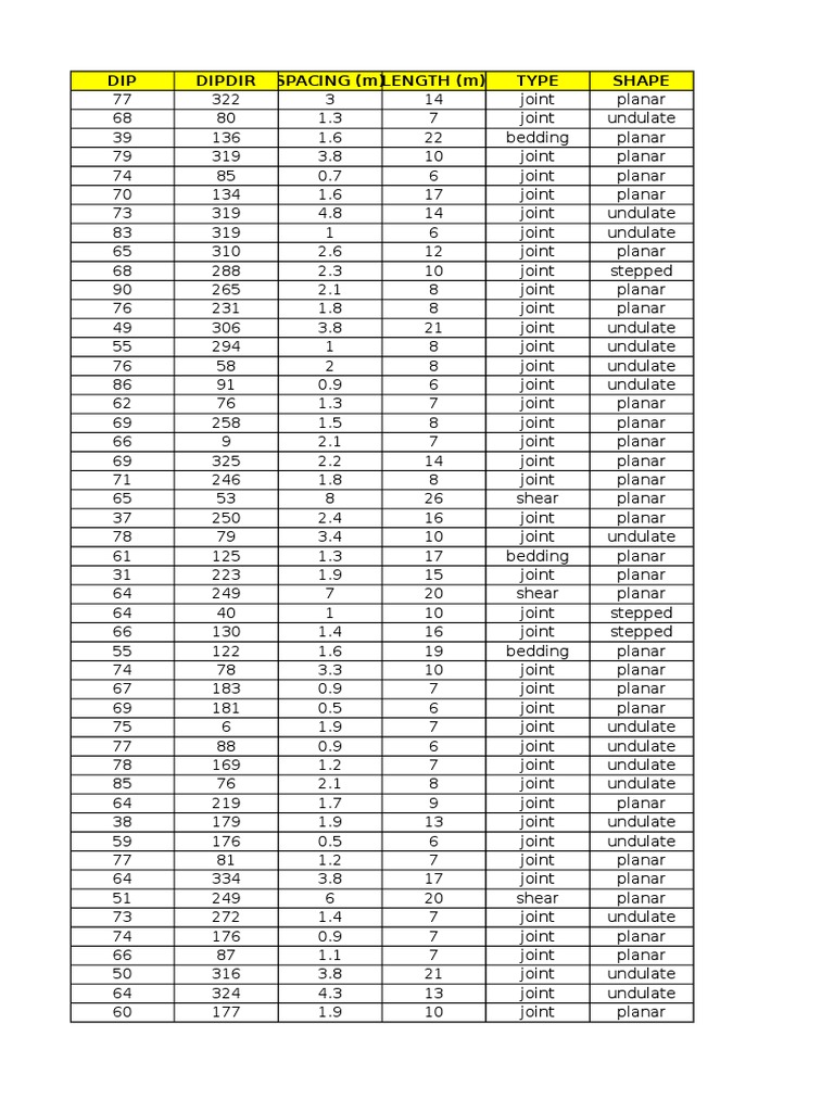 DIP Dipdir Spacing (M) Length (M) Type Shape | PDF | Applied And ...
