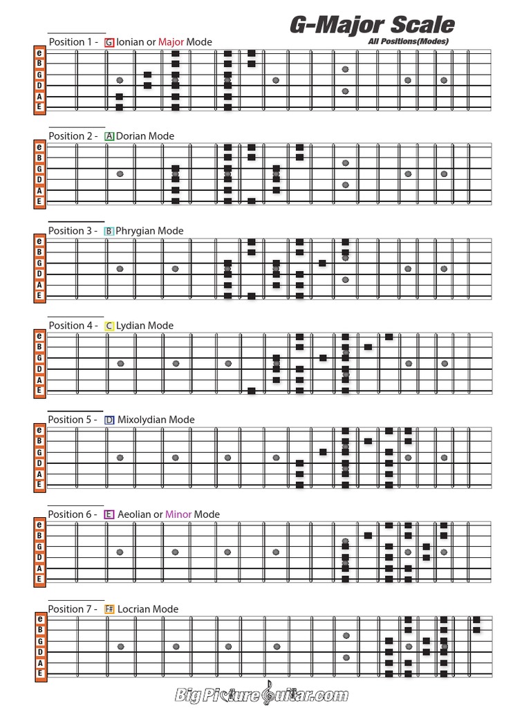 The Seven Modes of the G Major Scale: A Guide to Understanding Modal ...