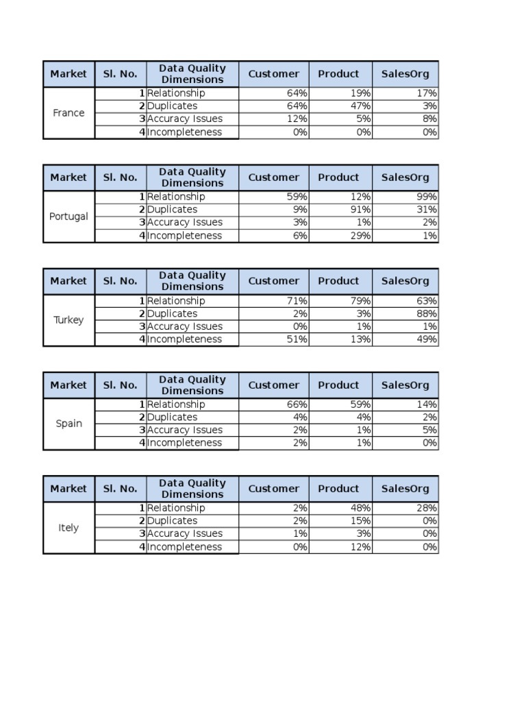 DQ Scorecard | PDF | Data Quality | Information Retrieval