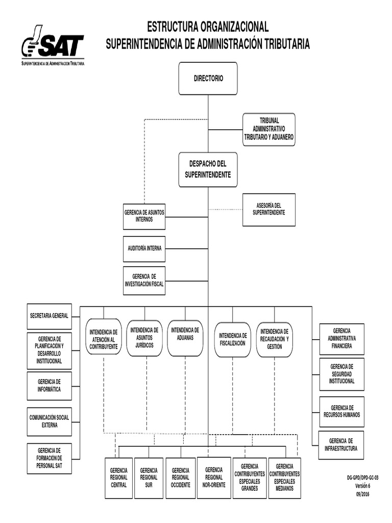 4. Organigrama de La SAT Nivel 1 | Política | Economias | Prueba ...