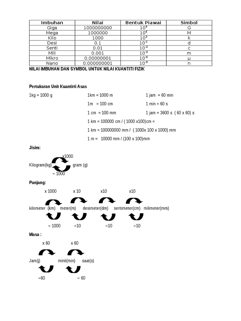 Nilai Imbuhan Dan Symbol Untuk Nilai Kuantiti Fizik | PDF