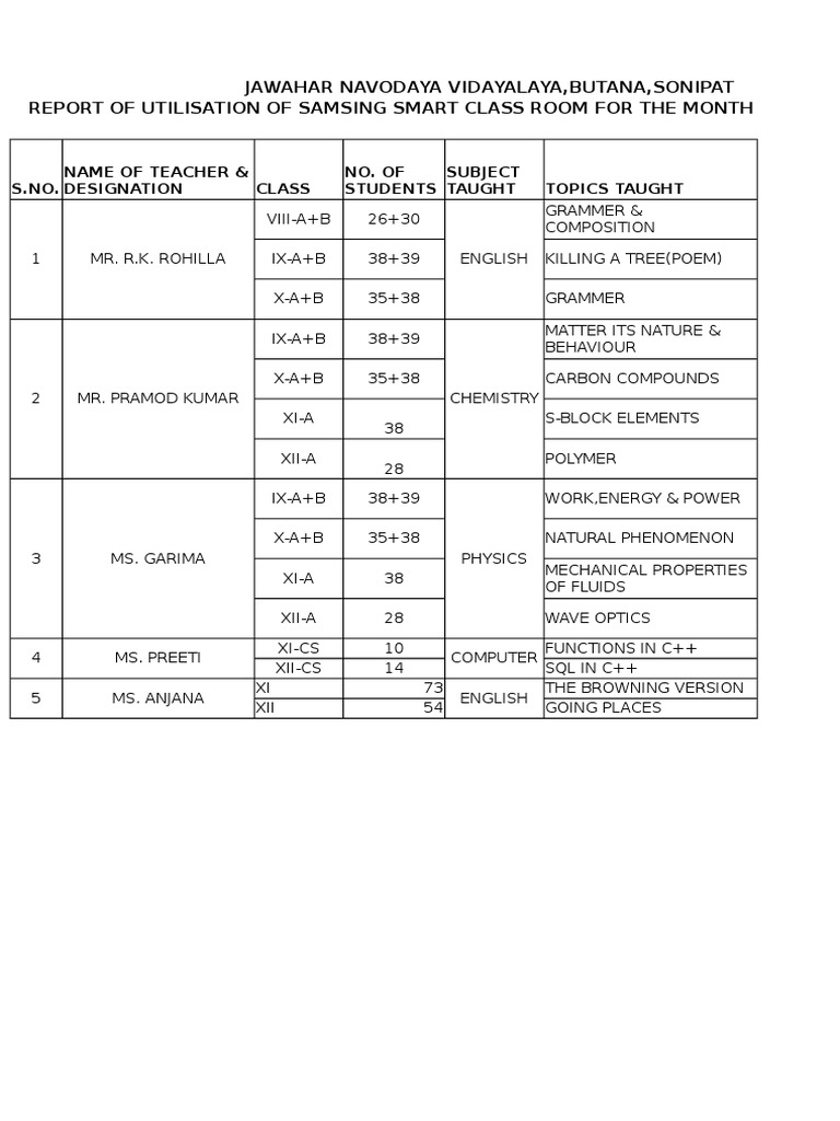 Jawahar Navodaya Vidayalaya, Butana, Sonipat Report of Utilisation of ...
