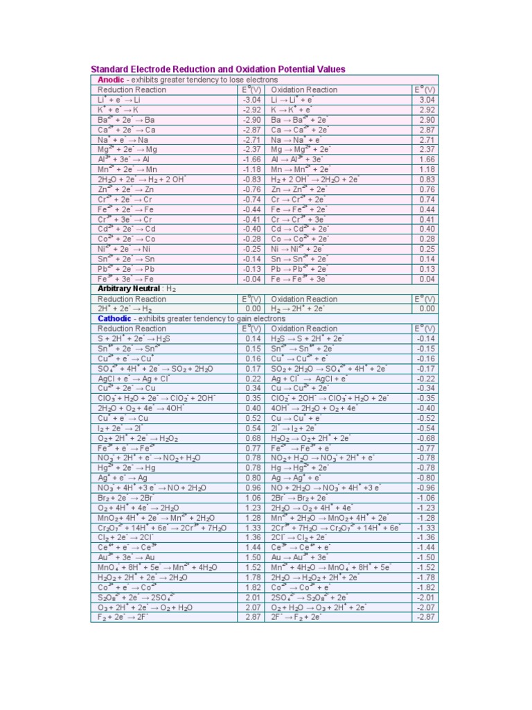 Reduction and Oxidation Potential | PDF | Chromium | Redox